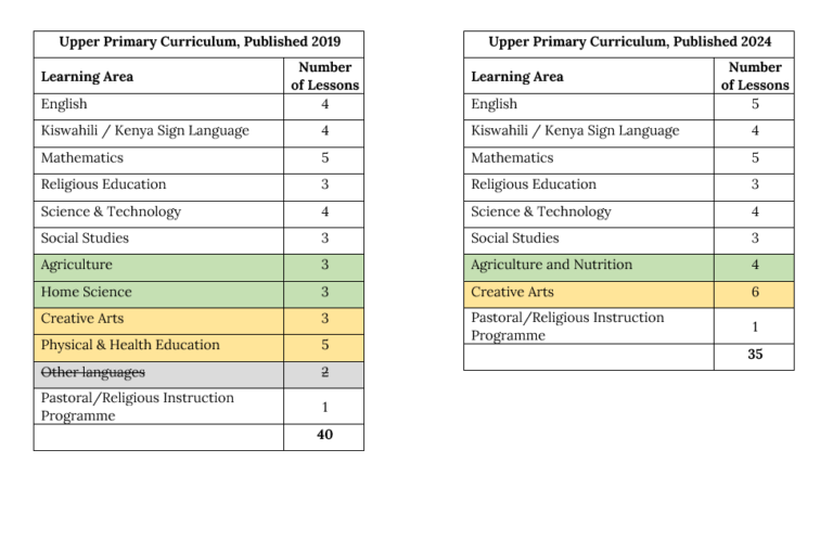Explaining the Rationalisation of Learning Areas in the Competency ...